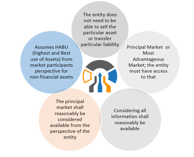 Indian Accounting Standard (Ind AS) 113